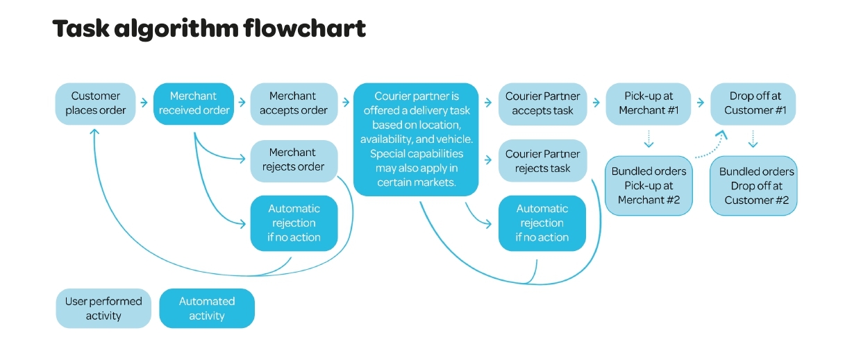 Algorithmic Transparency: Courier Partners | Wolt Newsroom